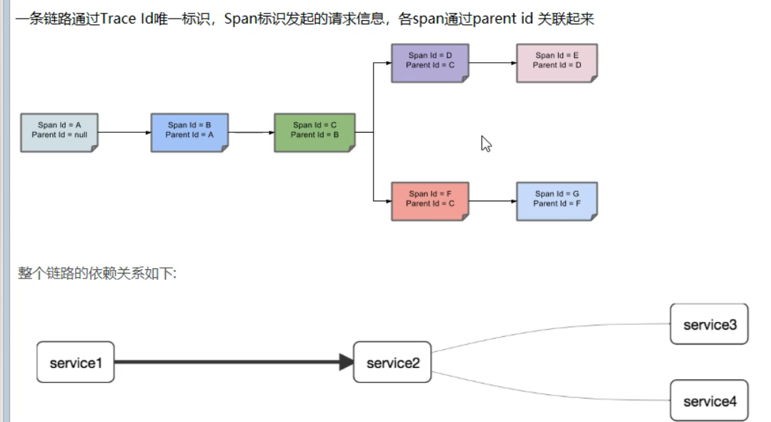 10 Sleuth分布式链路跟踪 Rewind
